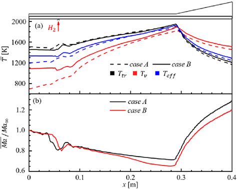 Quasi One Dimensional Distribution Along The Streamwise Direction For Download Scientific