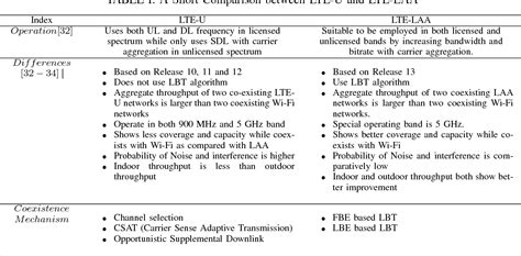 Figure 1 From Lte And Wi−fi Coexistence In Unlicensed Spectrum With Application To Smart Grid A