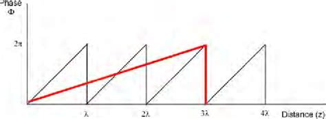 Phase Vs distance π ambiguities occur when the distance is a