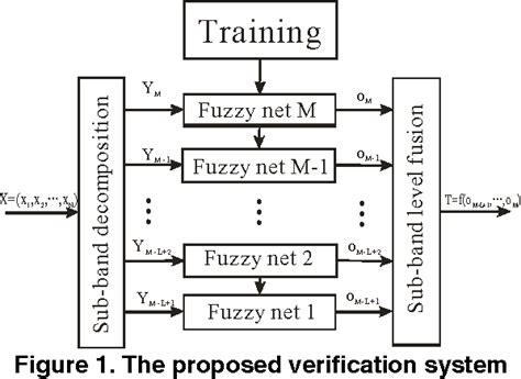 Figure 1 From A New Scheme For Off Line Signature Verification Using Dwt And Fuzzy Net