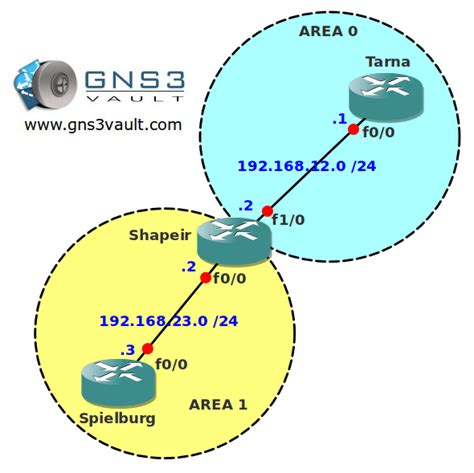 OSPF Summarization Discard Route