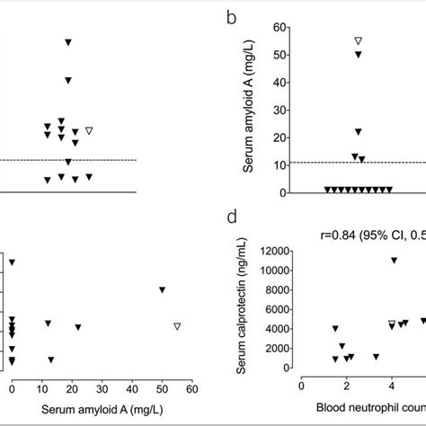 Levels Of A Serum Calprotectin And B Serum Amyloid A In The Cohort Download Scientific