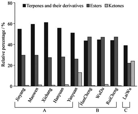 Quantitative Analysis Based On Gc‐ms Analysis Of Zbm Samples Terpenes