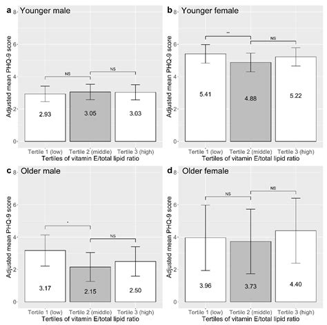 Age And Sex Differences In The Association Between Serum Vitamin E