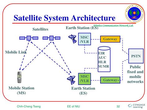 Navigation Satellite System Types At Antonio Talbert Blog