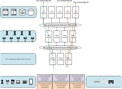 Figure 2 From An End To End Network Slicing Framework For 5g Wireless Communication Systems