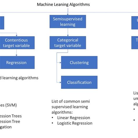 Machine Learning Algorithms Classification Download Scientific Diagram