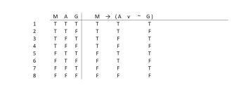 Truth Tables Introduction To Logic