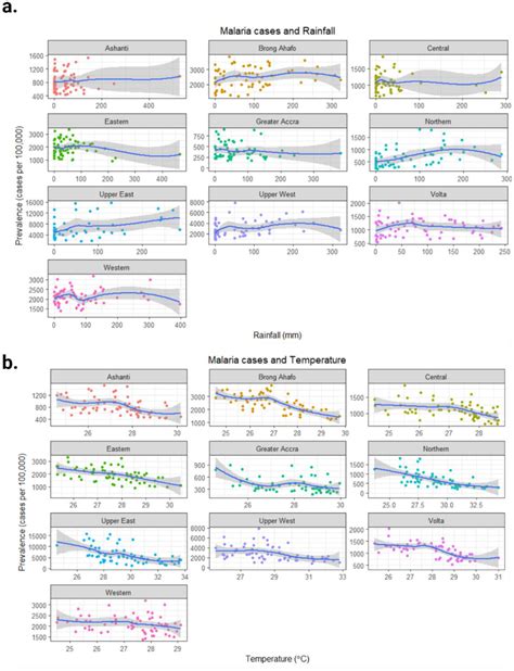 Simple Correlations Between Malaria Prevalence And Climate Variables At