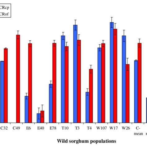 Estimates Of The Outcrossing Rates Of The 12 Wild Sorghum Populations Download Scientific