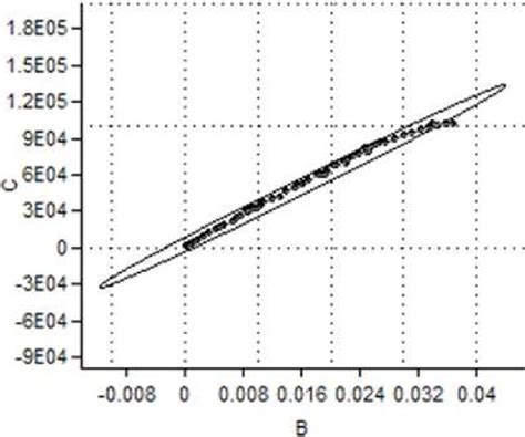 Data Contained Within 95 Confidence Ellipses Axis Are Computed As C