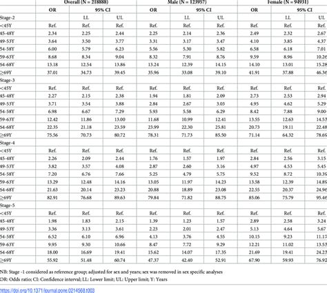 Overall And Sex Specific Risk Of Renal Insufficiency Following Ckd Epi Download Scientific