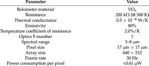 Design Parameters And Characteristics Of The Target Bolometer And The Roic Download