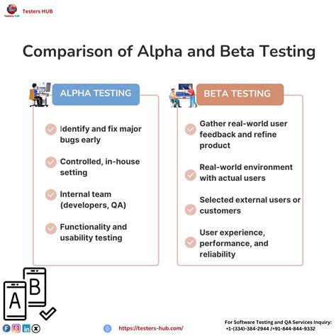Alphatesting Betatesting Qualityassurance Softwaretesting