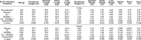 Effects Of In Ovo Injection Treatment Non Injected Diluent Injected
