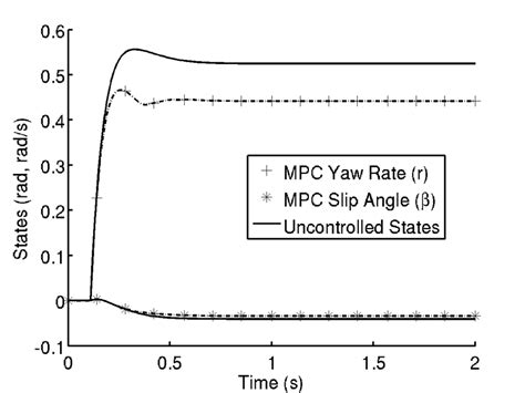 Linear System State Trajectories Download Scientific Diagram