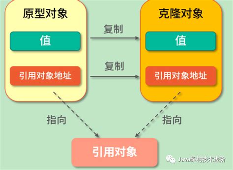 深克隆和浅克隆有什么区别它的实现方式有哪些 轻识
