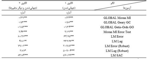Results Of Spatial Econometric Tests Download Scientific Diagram