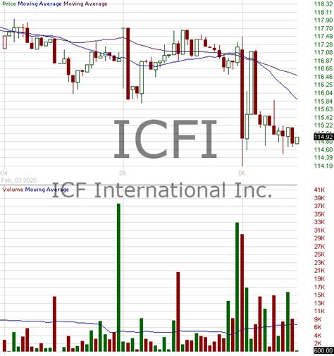 Icfi Candlestick Chart Analysis Of Icf International Inc