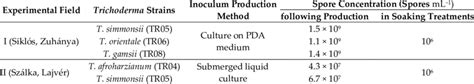Trichoderma Inocula Used In The Different Experimental Fields Download Scientific Diagram
