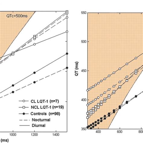 sex and mutation location specific qt rr dynamic profiles in lqt 1