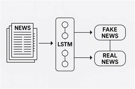 Ai Machinelearning Nlp Deeplearning Fakenewsdetection Lstm