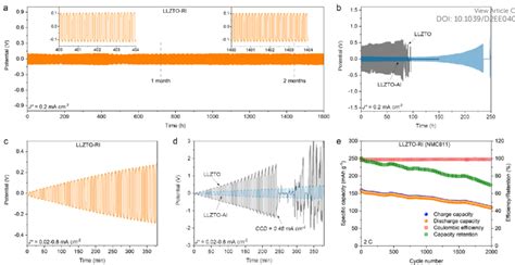 Galvanostatic Cycling Curves Of The Li Symmetric Cells Assembled With