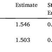 Log Linear Analysis Significant Outputs For Counts Per Subsample Age Download Scientific