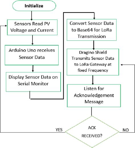 Figure 1 From Lora Based Communication System For Data Transfer In