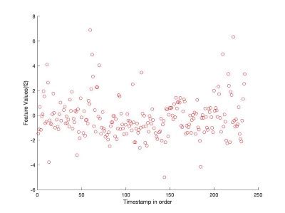 Principal Component Analysis In MATLAB Vivek Maskara