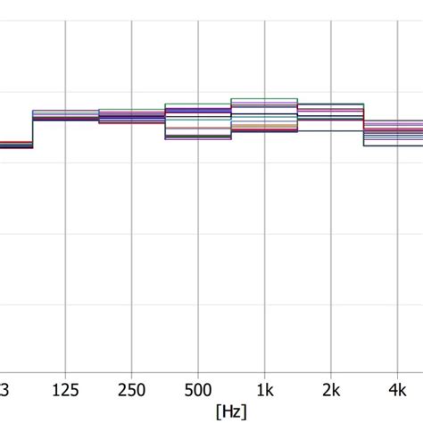 Octave Spectra Of The Acoustic Signals Download Scientific Diagram