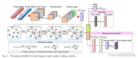 Domain Adversarial Graph Convolutional Network For Fault Diagnosis 论文阅读