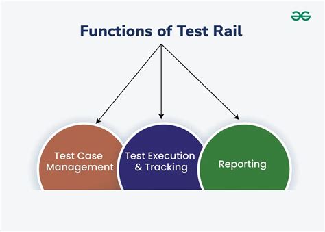 Introduction To Testrail Review Geeksforgeeks