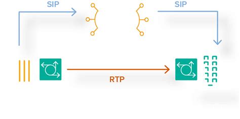 Rtp Call Flow Diagram 5 Rtp Protocol Stack And An Rtp Sessi