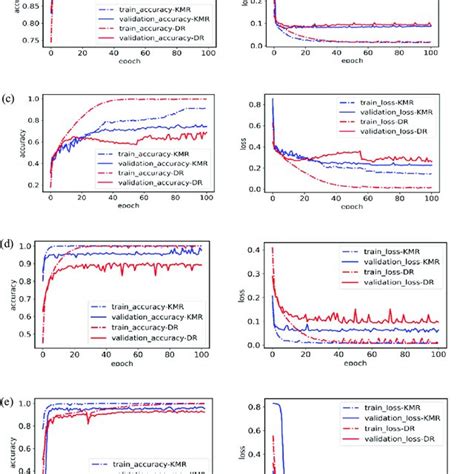 Trainingvalidation Accuracies And Losses For The Models A Mnist B
