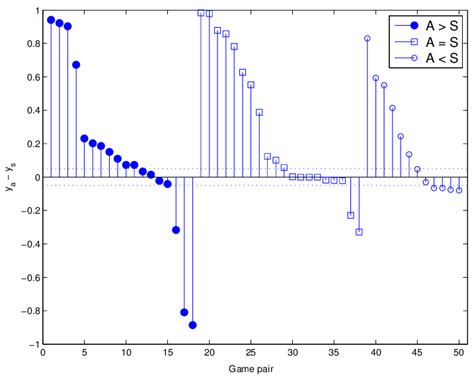 Stem Plot Of Y Difference Between The Adaptive And The Static Game Y A Download Scientific