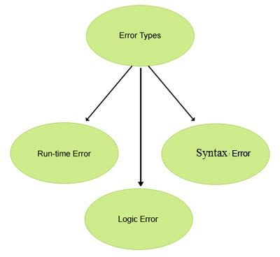 Syntax Errors Logical Errors And Run Time Errors Info4mystery