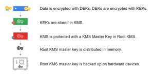 Introduction To Google Cloud Key Management Service KMS
