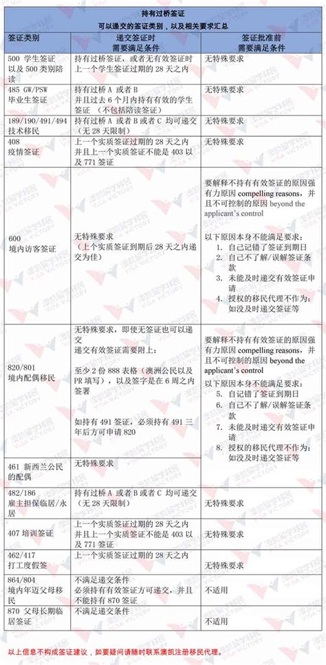 持有过桥签证，在澳洲境内能递交哪些有效签证呢？ 澳凯留学移民 Visa Victory