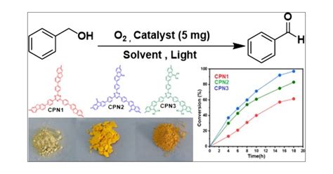 Fluorene And Triazine Based Conjugated Polymer Networks With Tuned
