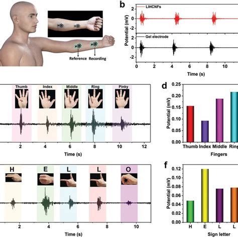 Emg Signal Detections Using Lihcnfs‐tattoos A Illustration Of Emg