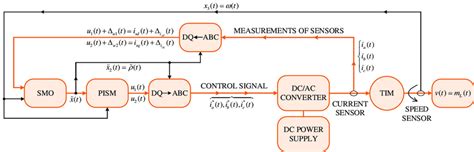 Control Scheme Without Computation Of Input Time Delay Download