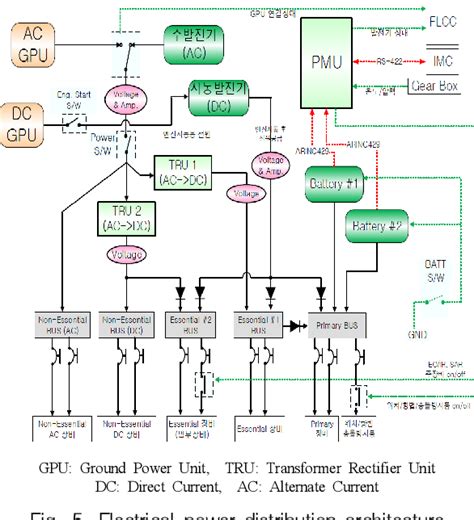 Figure 2 From Avionics Architecture Design For Military Unmanned Aerial Vehicles Semantic Scholar