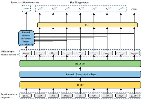 Pre Trained Joint Model For Intent Classification And Slot Filling With Semantic Feature Fusion