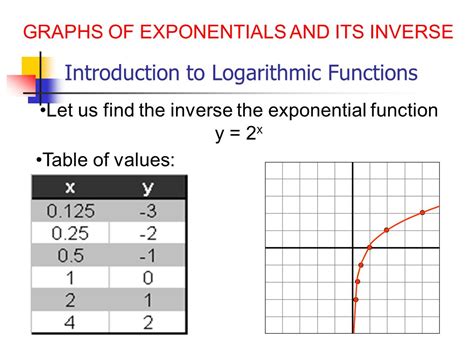 Logarithmic Functions Table