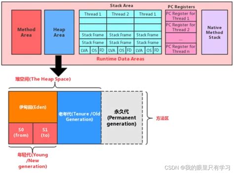 jvm堆空间详解 jvm堆详解 csdn博客