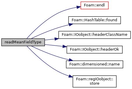 FieldAverage Class Reference OpenFOAM Source Code Guide