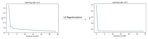 What Is The Main Reason Why The Cost Function Is Smoother With L2