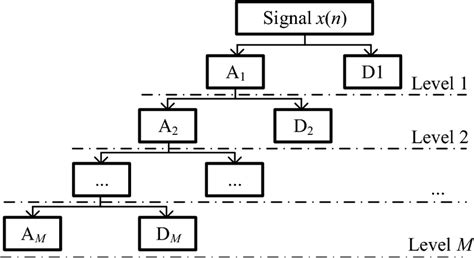 Schematic Representation Of Multi Resolution Analysis Download
