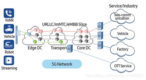 5g网络切片技术 知乎 5g网络切片技术 知乎